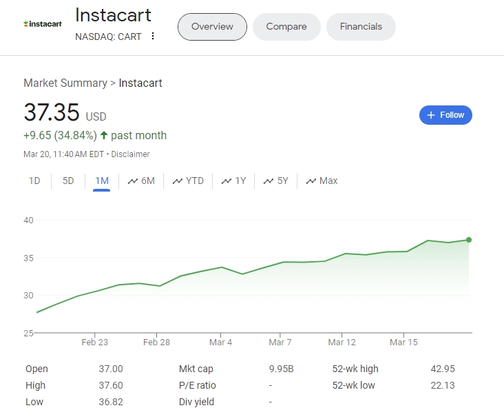 泥潭返指被泥潭撸的最凶的instacart大涨34 84 理财 美卡论坛