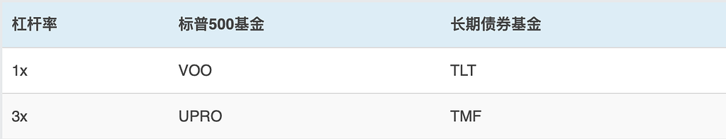 UPRO/TMF Risk Parity 策略简介（股票和长债对冲+杠杆） - 股市投资 - 美卡论坛