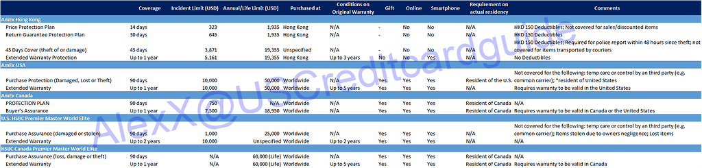 AmEX & Master World Elite 美国 加拿大 香港 延保权益整理 - 信用卡 - 美卡论坛