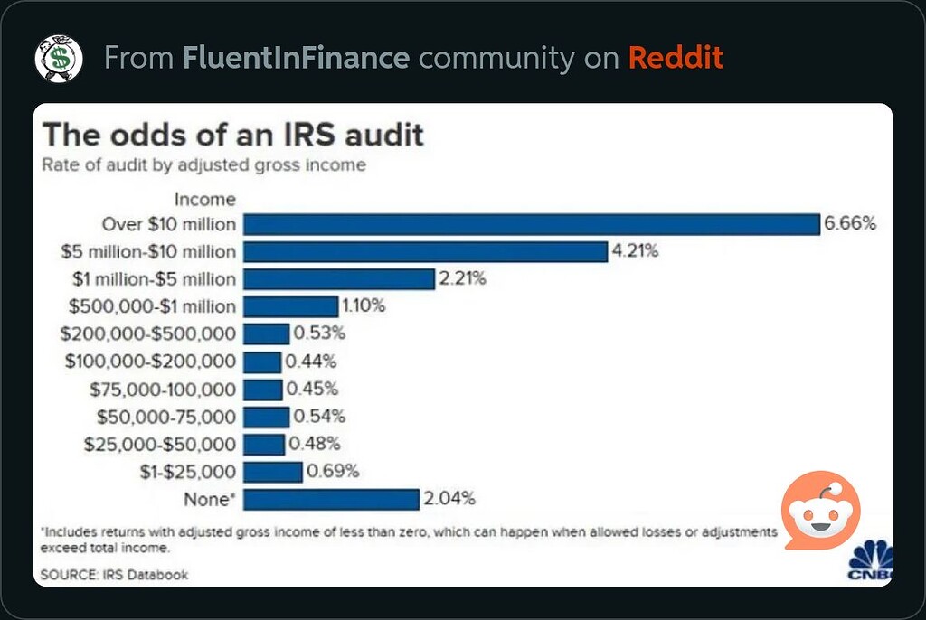 来看看你被IRS audit的概率是多少 - 税务 - 美卡论坛