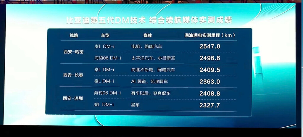 比亚迪dmi 5.0 2100+公里续航，效率46.06%，只要9.98万！ - 生活 - 美卡论坛