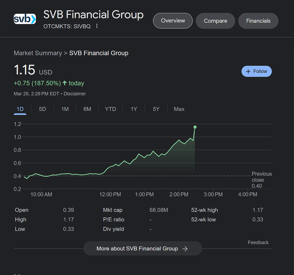 SVB银行 大涨185% - 股市投资 - 美卡论坛