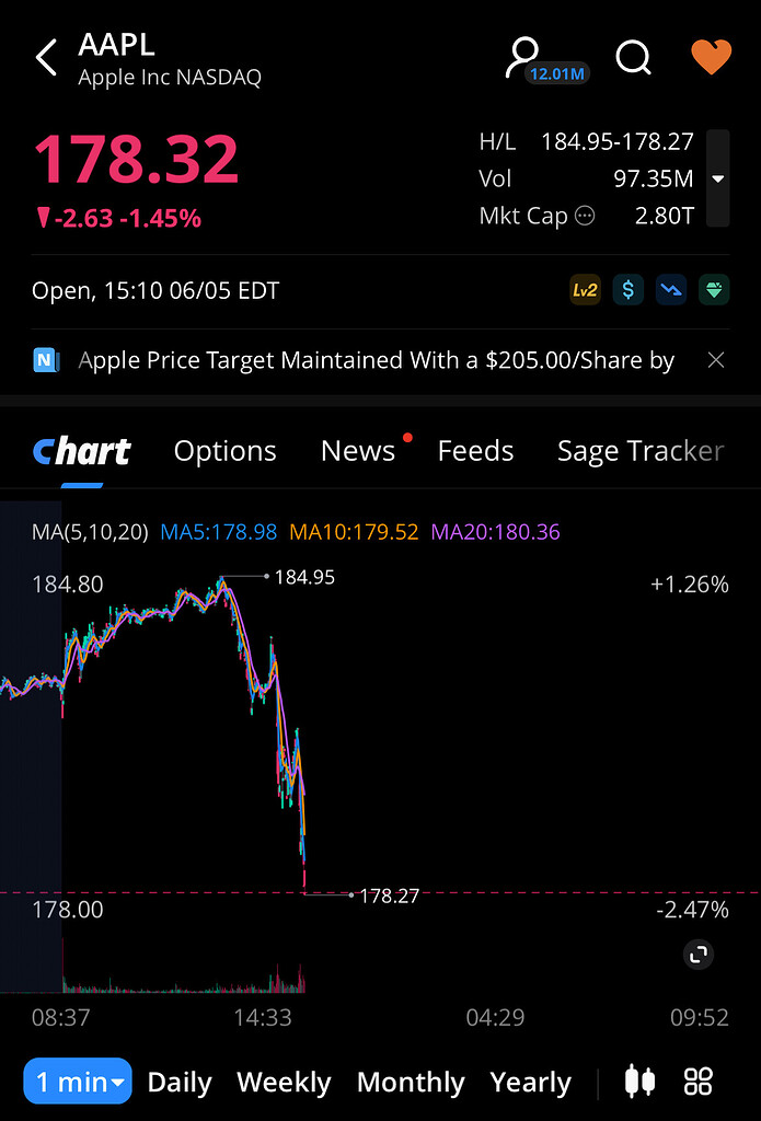 AAPL跳水贴 - 股市投资 - 美卡论坛