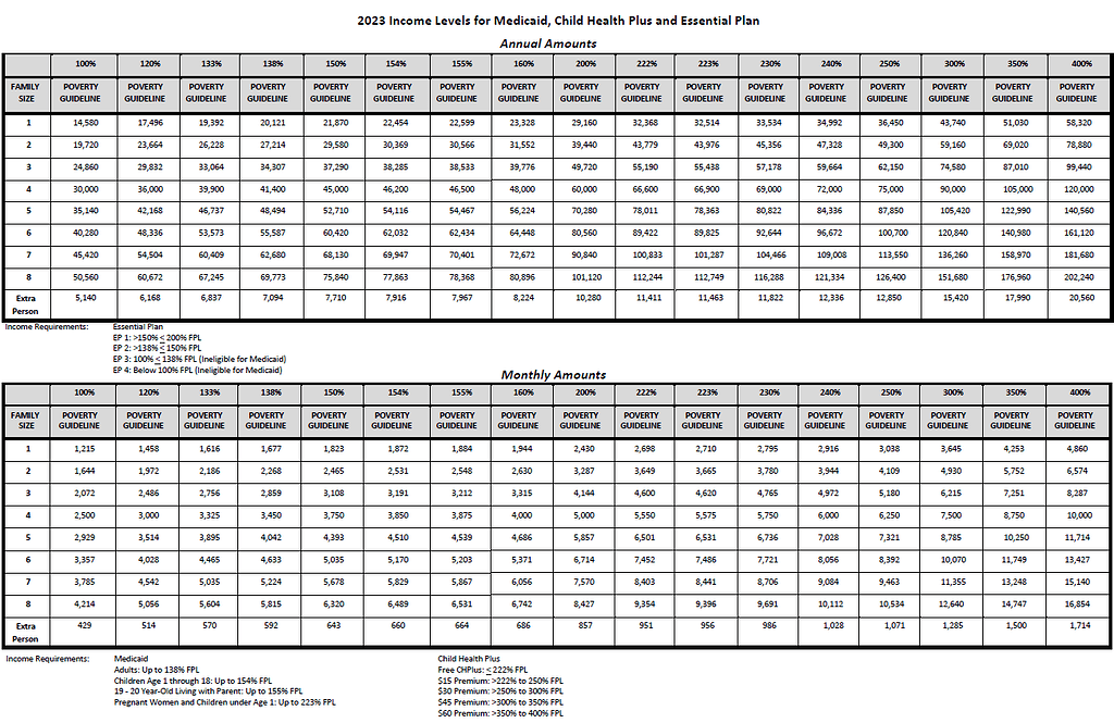 2023 Income Levels for Medicaid, Child Health Plan Plus and Essential ...