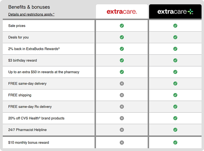 [11/27-12/31] CVS ExtraCare Plus® 年付会员半价 仅需$24 [In Store Only] - 败家 - 美卡论坛