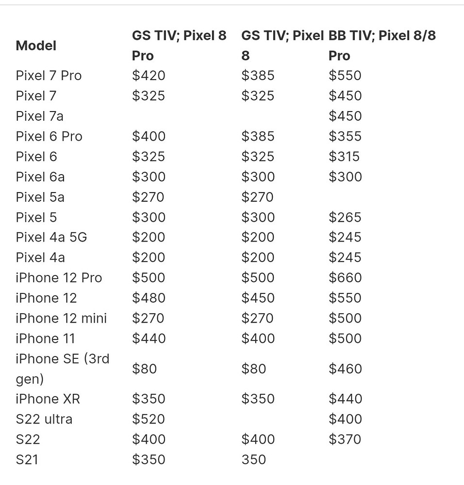 Best buy 128GB Google Pixel 8 Unlocked $134 after iphone 11 trade in ...