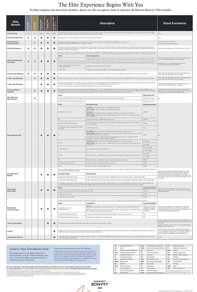 万豪常旅客Bonvoy Cheat Sheet - 酒店常旅客 - 美卡论坛