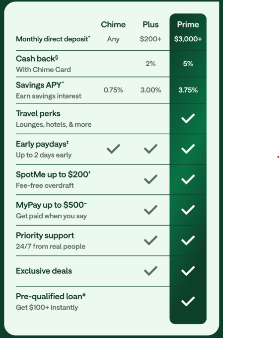 Chime 新撸点？Prime Status + 5% Categories - 玩卡 - 美卡论坛