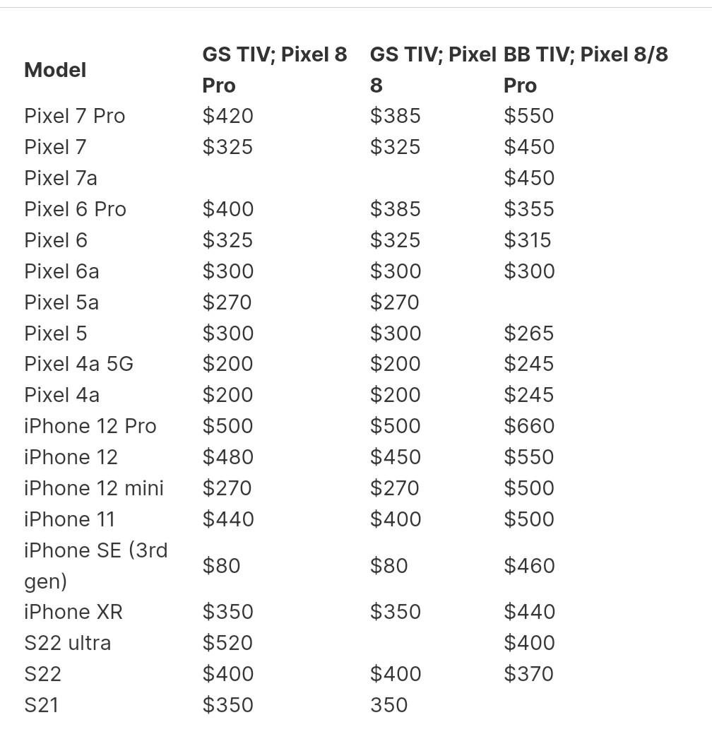 Best buy 128GB Google Pixel 8 Unlocked $134 after iphone 11 trade in ...