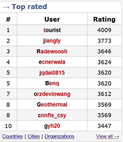 Tourist成为Codeforces第一位ELO突破4000的人类 - 搬砖 - 美卡论坛